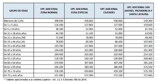 ¡Conoce los valores UPC Adicional para este 2024! - prdredisenionsoi.com.co